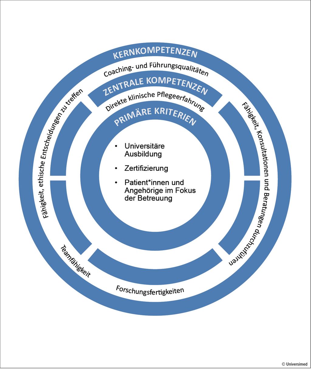 Advanced Practice Nursing in der klinischen Praxis - Onkologie - Universimed - Medizin im Fokus